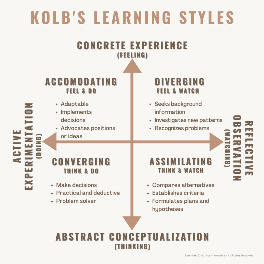 DISC and Learning Styles: Do They Connect?